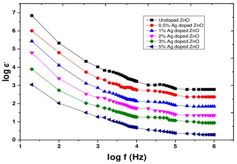 Dielectric Constant Of Zno And Ag Zno Nanoparticles Download Scientific Diagram