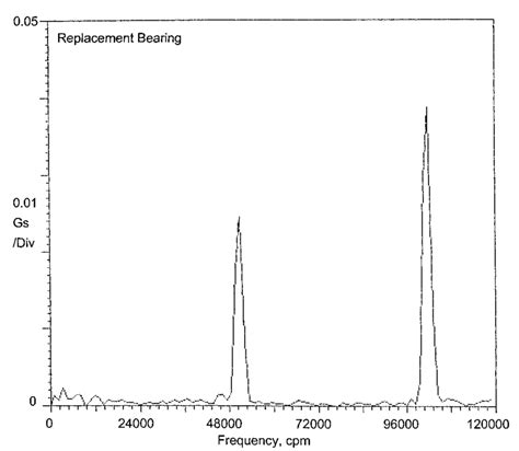 Steady State Vibration Frequency Spectra At 50000 Rpm Download Scientific Diagram