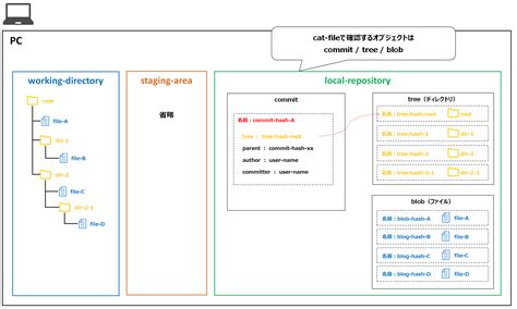 Gitコマンドの使い方 ～ Git Cat File ～ Snow System