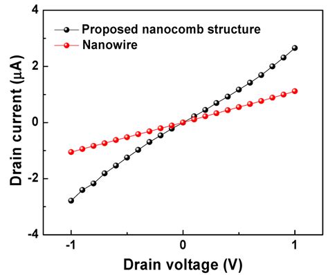 Sensors Special Issue On Chip Sensors