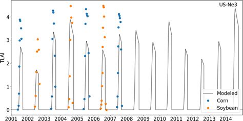 Model Validation Observed Versus Simulated Leaf Area Index Lai For Download Scientific