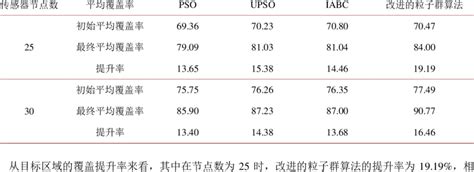 comparison between the algorithm and the pso algorithm 表 1 四种算法对比结果