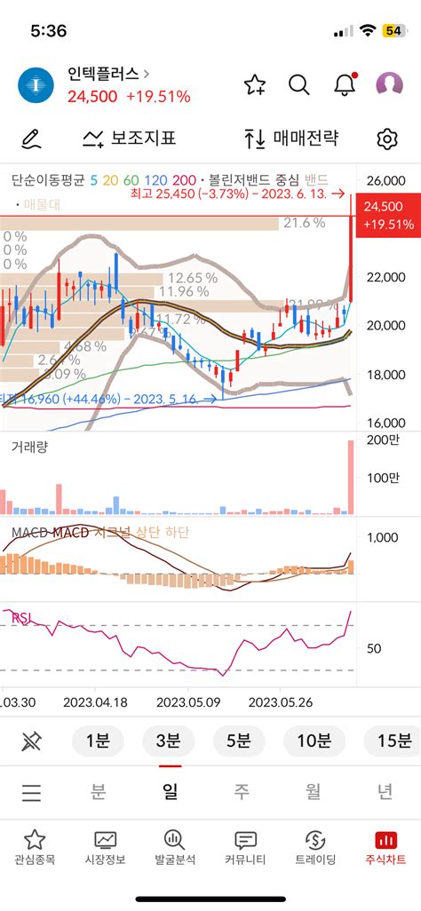 오늘 인텍플러스도 겁나 올랐네여 주식 에펨코리아