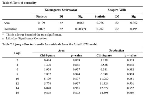Forecasting Area And Production Of Wheat By Using Unobserved Components Model Journal