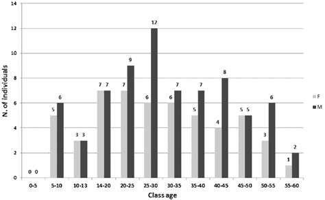 Sexual Distribution Of Leh In Each Class Age Download Scientific Diagram