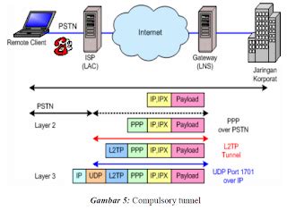 Layer Two Tunneling Protocol L2TP Putra Jatim