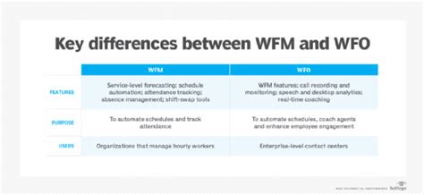 Whats The Difference Between Wfm And Wfo Techtarget