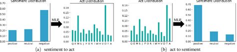 Visualization Of The Correlations Between Sentiment And Act Distributions Download Scientific