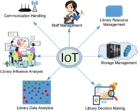 도서관에서의 Ai 및 Iot 응용에 관한 최근 프로젝트 Genspark