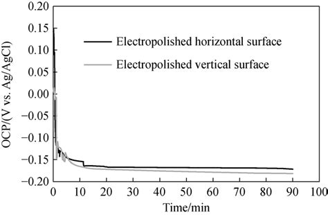 Open Circuit Potentials Ocps Of The Electropolished Horizontal And