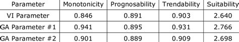 Phm Challenge Data Parameter Suitability Metrics Download Table
