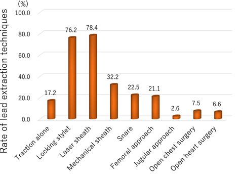 The Lead Extraction Technique Various Procedures Were Employed Not Download Scientific