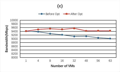 A Comparison Of Network Delay When The Request Rate Is Fixed B