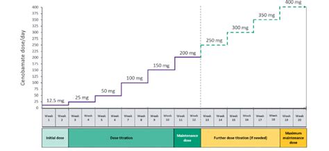 Titration Schedule And Recommended Dosing Of Cenobamate 20 The Dose
