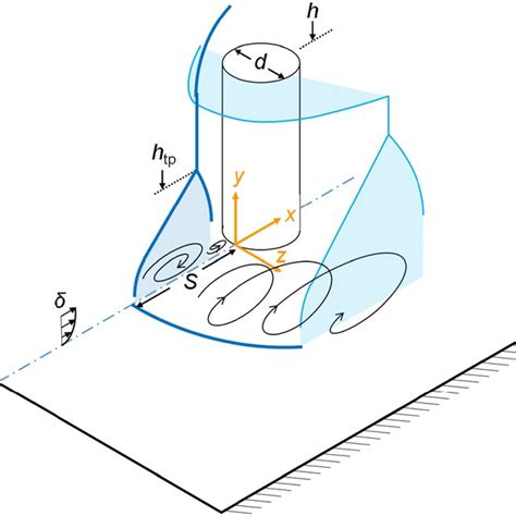 Scaling Of Cylinder Generated Shock Wave Turbulent Boundary Layer Interactions Request Pdf