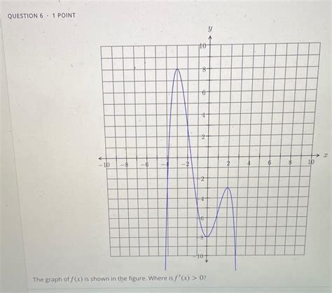 Solved Question 6 1 Point The Graph Of F X Is Shown In