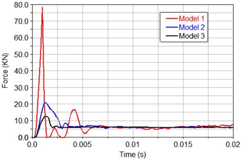 Effect Of Main Wheel Acceleration Time On Dynamic Meshing Performance