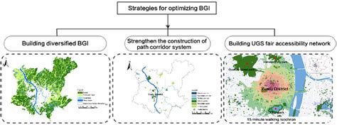 Optimization Strategy Of Blue Green Infrastructure Download