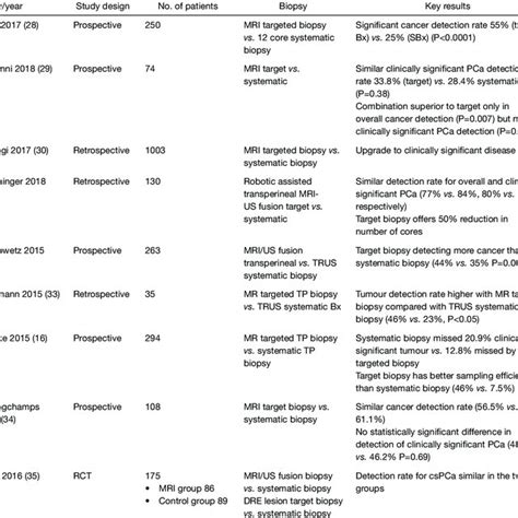 Comparison Of Prostate Biopsy Targeting Techniques Download