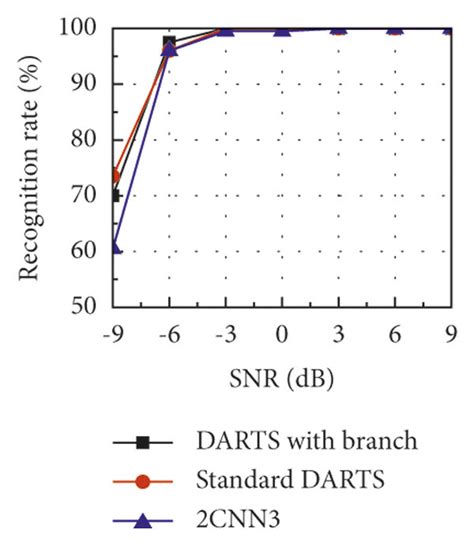 The Comparison Of Recognition Accuracy Rates Of The Three Methods A Download Scientific