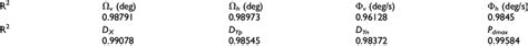 Determination Coefficients Of The Surrogate Models Download