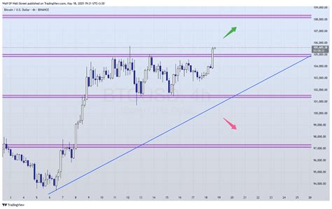 تحلیل تکنیکال بیت کوین دیدگاه هفتگی ارزدیجیتال