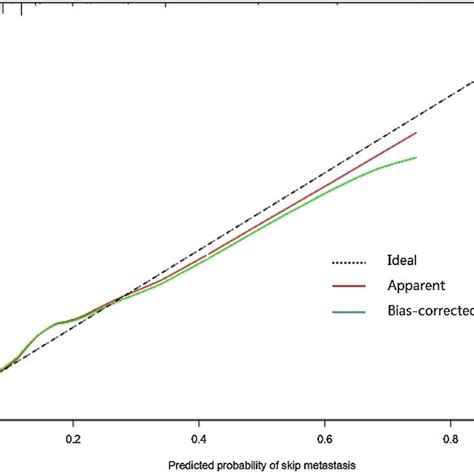 Calibration Curve Of The Nomogram For Predicting Skip Metastasis In Ptc