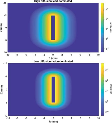 A Diffusion‐leakage Model Coupled With Dose Point Kernels Dpk For