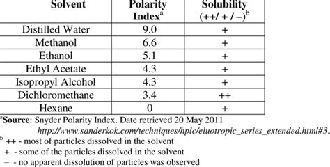Hplc Solvent Polarity Chart Ponasa