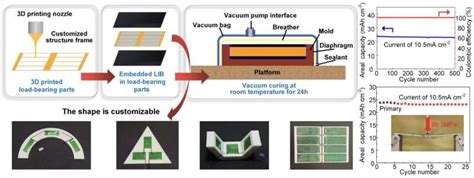 3d Printed Structural Lithium Ion Batteries