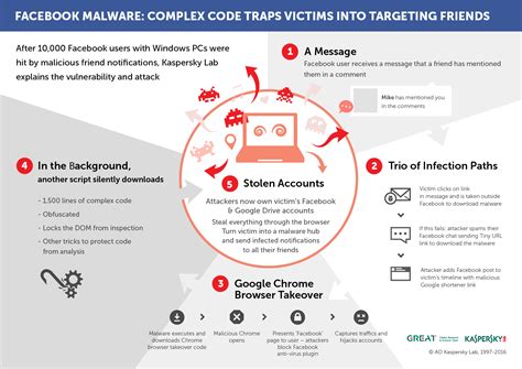 Facebook Malware The Missing Piece Securelist