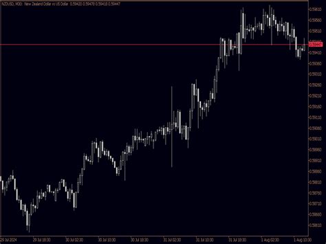 White Chocolate Chart Scheme ⋆ Top Mt5 Indicators Mq5 Or Ex5 ⋆ Best Metatrader