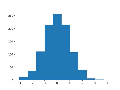 Создание и настройка гистограмм в Matplotlib Labex