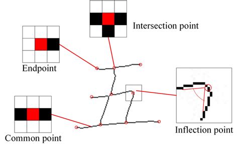 different neighborhood features for different feature points