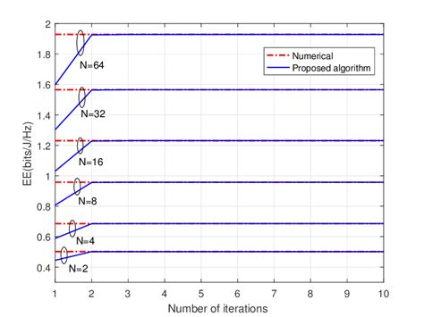 Unconstrained Ee As A Function Of The Number Of Iterations Of Algorithm