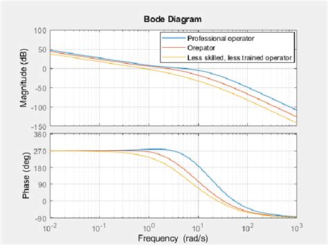 Bode Diagram Of The Open Loop Uav Pil System Download Scientific Diagram