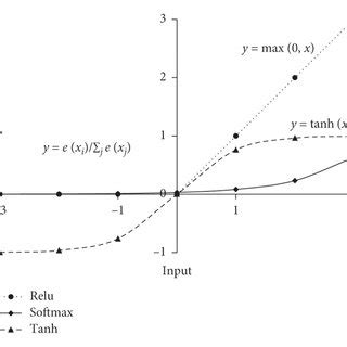 Nonlinear Activation Functions Download Scientific Diagram