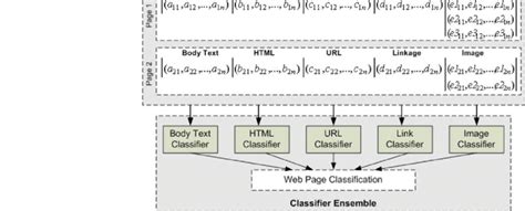 example classifier ensemble for web page feature matrix download