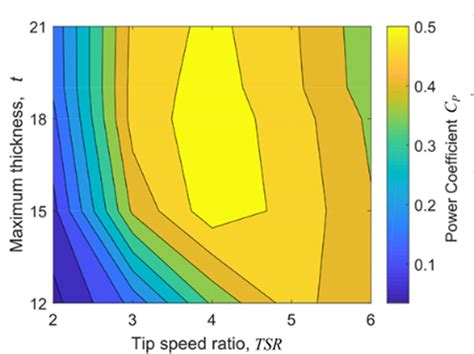 Rotor Power Coefficient As A Function Of Maximum Airfoil Thickness And