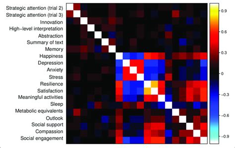 Correlation Matrix For The Measures From The Brainhealth Wheel
