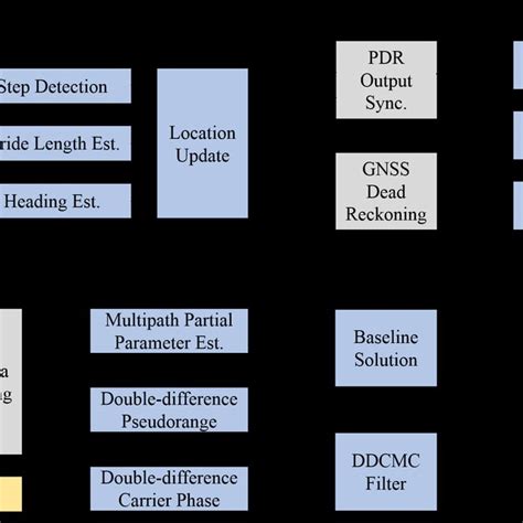 Block Diagram Of Pdr And Gnss Fusion Framework Based On Download