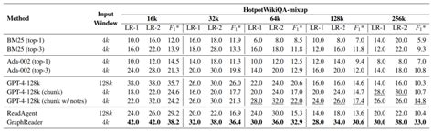 阿里发布大模型发布图结构长文本处理智能体，超越gpt 4 128kgraphreader Building Graph Based