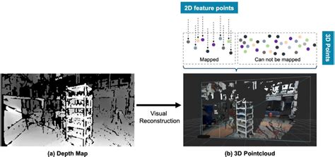 Three Dimensional Pointcloud Generation Process A Depth Map