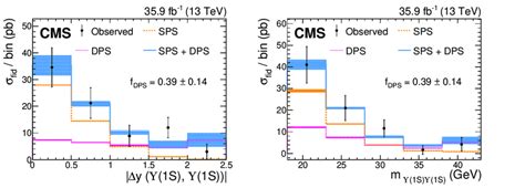 Measured Fiducial Cross Section Black Dots In Bins Of ∆yΥ1s Download Scientific Diagram