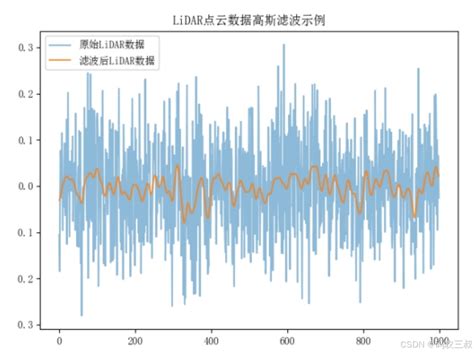 （2 2 1）lidar激光雷达传感器感知：点云处理（1） 滤波（filtering）算法、降采样（downsampling）算法去噪（noise removal）算法、 激光雷达点云滤波