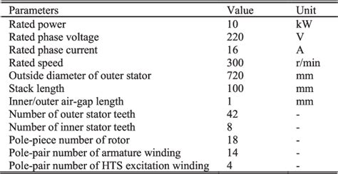 Table Ii From An Improved Critical Current Calculation Method Of Hts Table Ii From An Improved Critical Current Calculation Method Of Hts