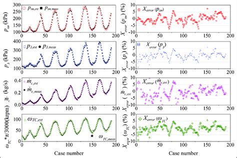 the complete model validation using steady state engine test data