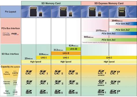 The Advantages Of Sd Express Amp Inc