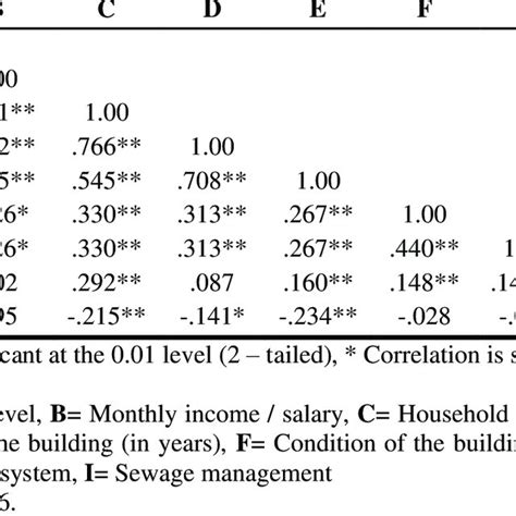 Correlation Matrix Of Socioeconomic Characteristics Building Materials