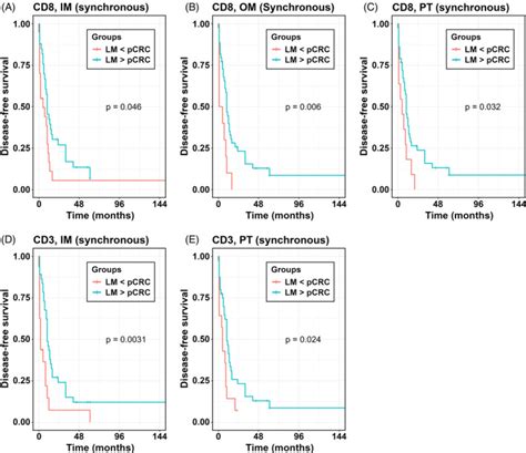 Prognostic Assessment Of T‐cells In Primary Colorectal Cancer And Paired Synchronous Or